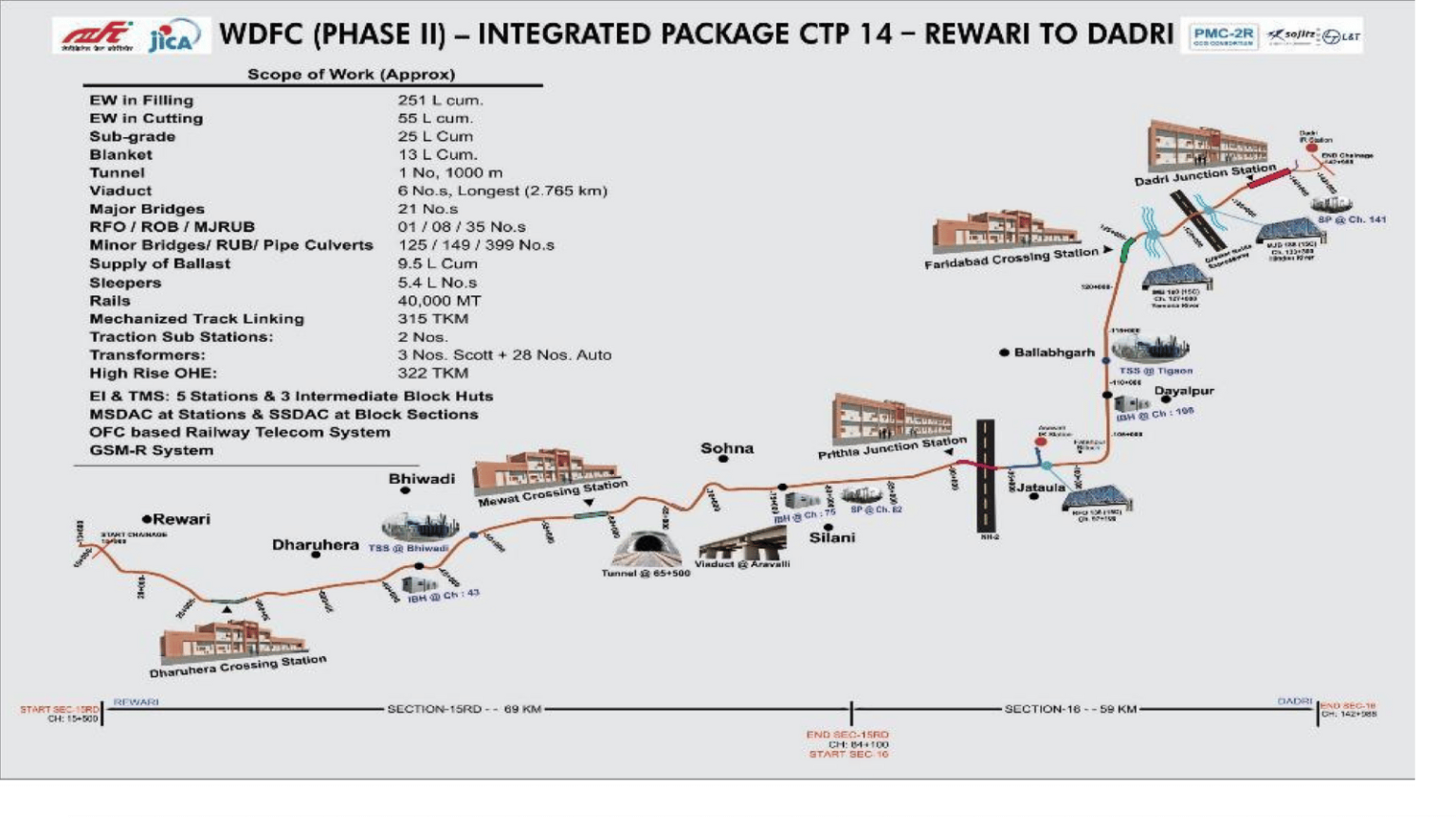 Integrated Project to connect Eastern and Western Dedicated Freight ...
